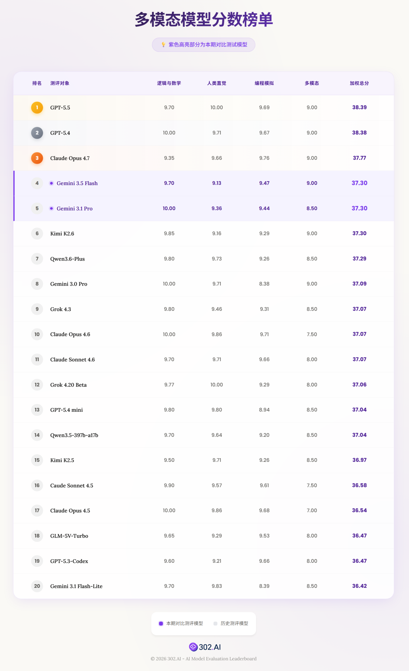 凭什么干翻 3.1 Pro？Gemini 3.5 Flash 实测：终结“轻量模型必定逊色”的铁律丨302.AI 基准实验室